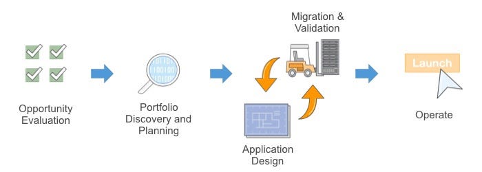 6 strategies for migrating applications to the cloud | by Ayan Sarma | Medium