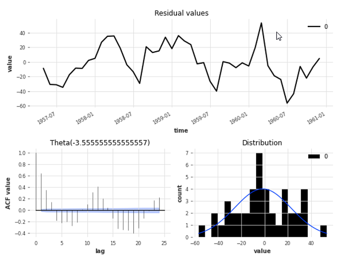 Darts' Swiss Knife for Time Series Forecasting in Python | by Heiko ...