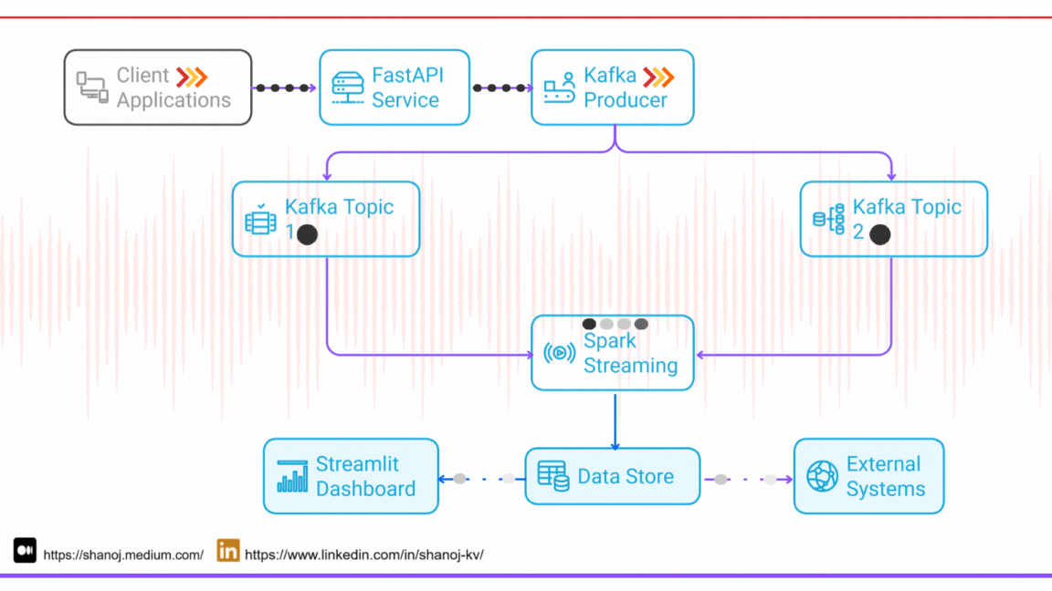 Lightning-Fast Log Analytics at Scale — Building a Real‑Time Kafka & FastAPI Pipeline | by ...