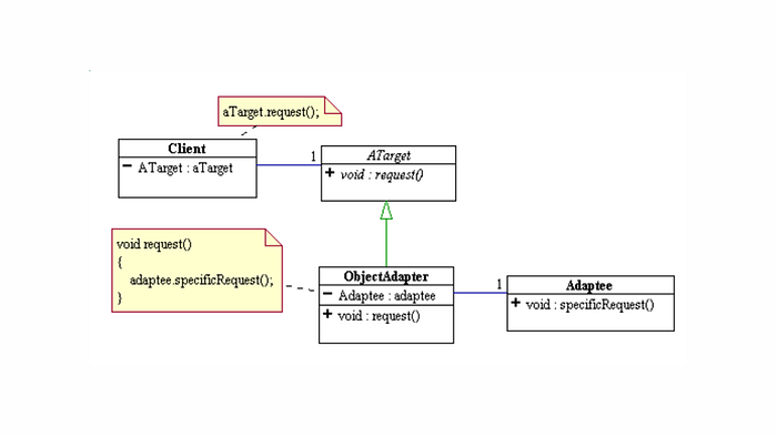 Discover the Power of the Adapter Design Pattern: Structure, Types, and ...