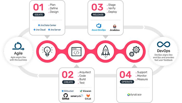 Agile, DevOps y ahora… Value Stream Management | by SENTRIO | Medium