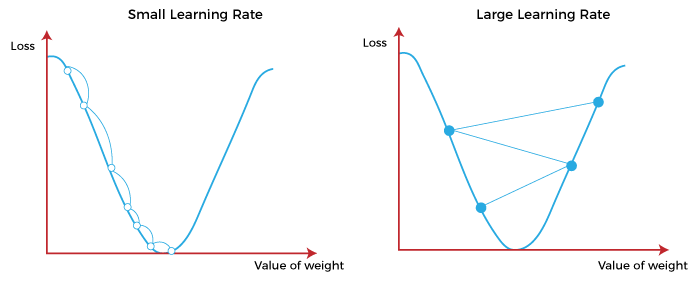 Gradient Descent. Linear Regression | by Abhishek Jain | Medium