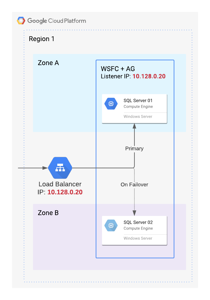 GCP — SQL Server AO-AG with Single Subnet | by Shashank Agarwal ...