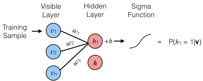 Python/MXNet Tutorial #1: Restricted Boltzmann Machines using NDArray. | by Dmytrii S. | Medium