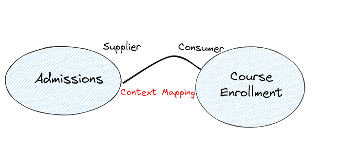 Domain-Driven Design (DDD): Strategic Design Explained | by Jakub Lambrych | Medium