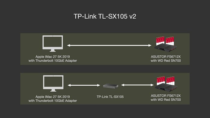 無聲無息，更加隱形 TP-Link TL-SX105 五埠 10GbE Fanless Decktop Switch
