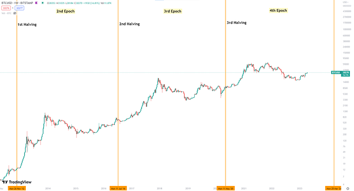 Bitcoin ⚡️ Cycles Explained — Is it Bull Market? 📈 All You Need to Know ...
