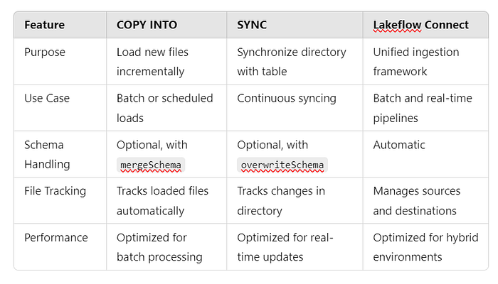 G Learn Data Engineering: Data Ingestion in Databricks | by THE BRICK ...