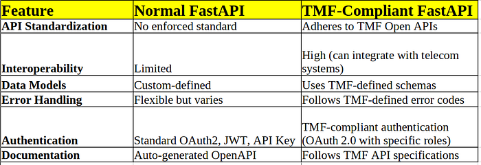 Building TMF-Compliant APIs with FastAPI: A Step-by-Step Comparison ...