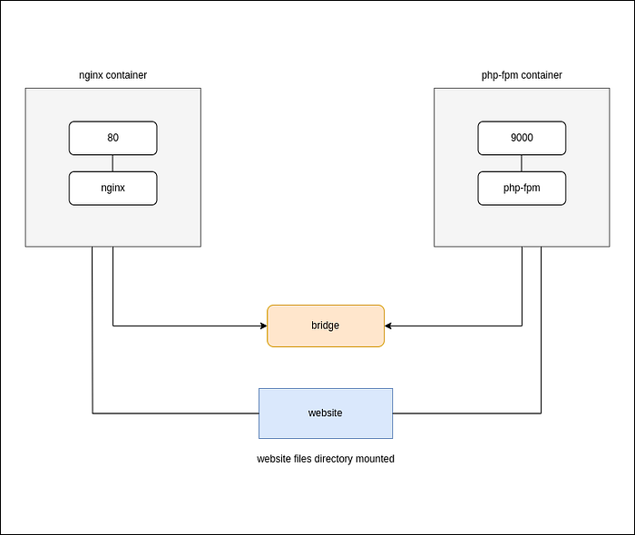 Easy Containerization with Docker: Deploying a Website with Nginx and PHP-FPM! 🐳 | by Nidhin B ...
