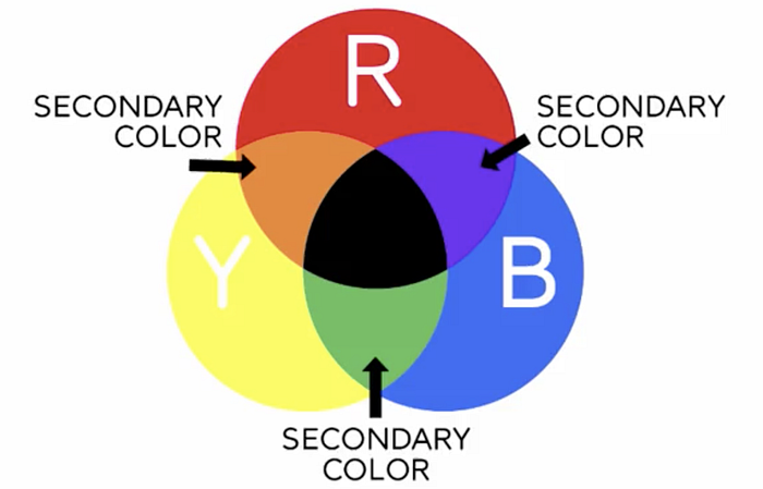 Mixing Color: Paint, Print and Screen | by pftom | Medium