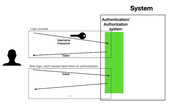 Flask JWT based Authentication and Authorization Library Survey | by Khureltulga Dashdavaa | Medium