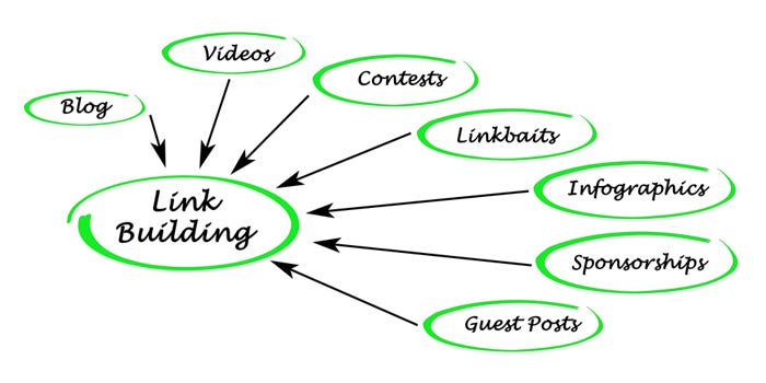 How to Streamline SEO Link Building? | by Chainlink Marketing | Medium