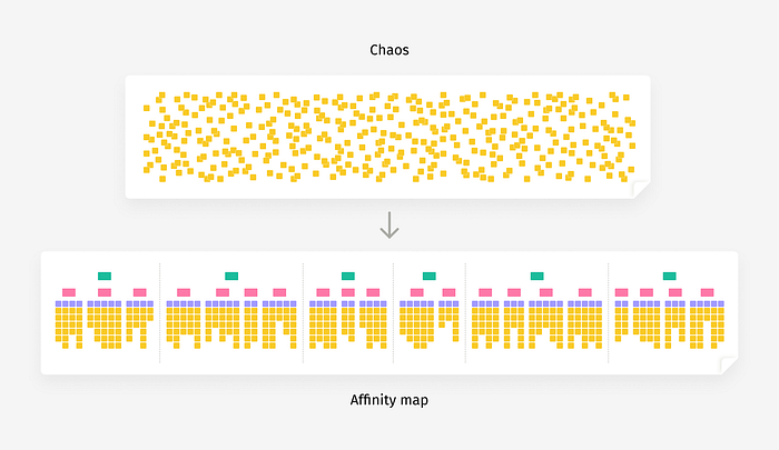 How to do affinity mapping that doesn’t suck | by Slava Shestopalov ...