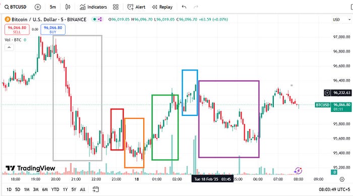PineScript: Mastering the Bull Trend: Your Simple Strategy for Success!