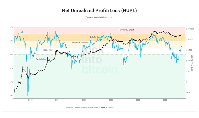 Bitcoin ⚡️ Cycles Explained — Is it Bull Market? 📈 All You Need to Know ...