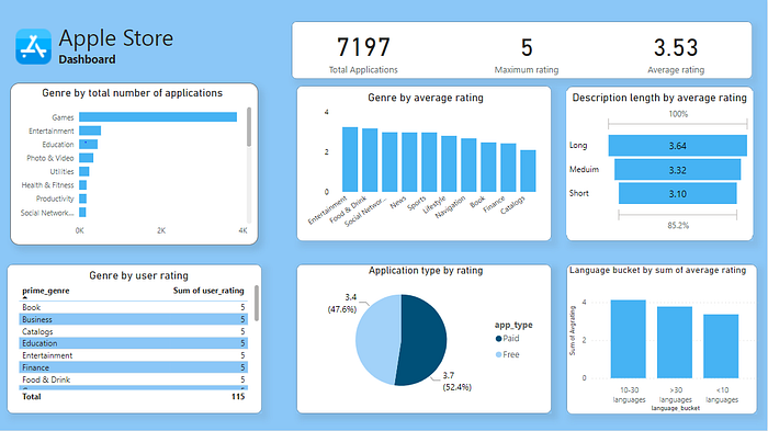 Udeme Edet Umana | Apple Store Dashboard