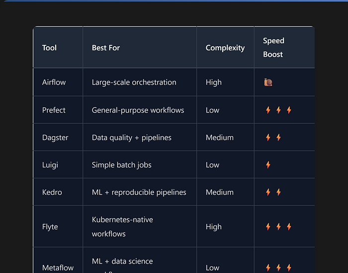 Airflow Who? 6 Python Alternatives That Made My Data Pipelines 10x ...