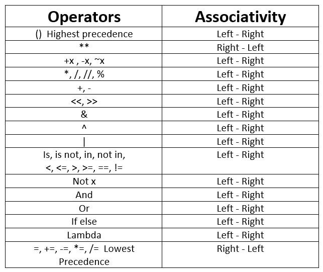 This article will teach you about operator precedence and associativity ...