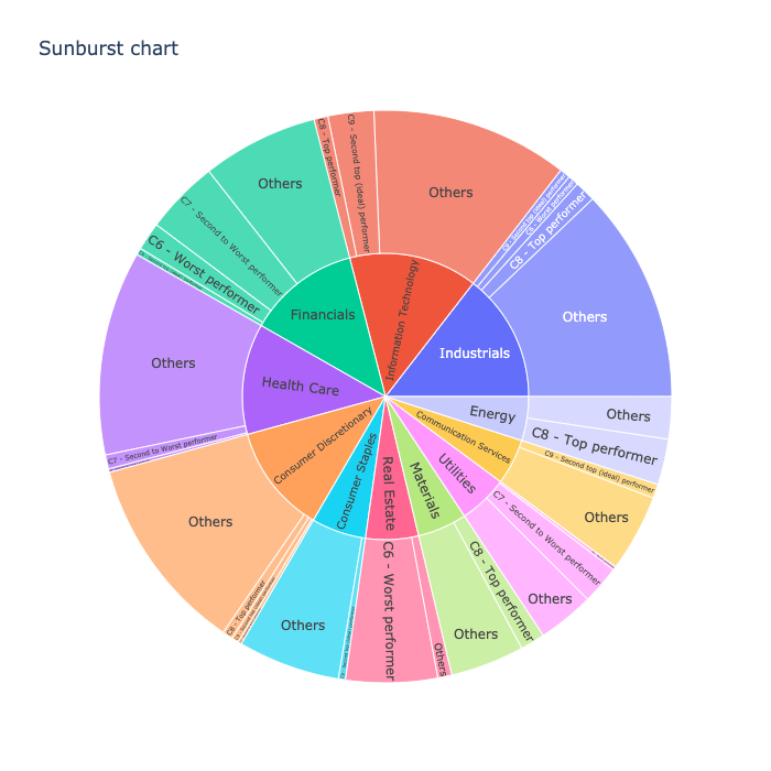 Characterizing outperformed companies 1-Month Post-COVID19 Vaccine ...