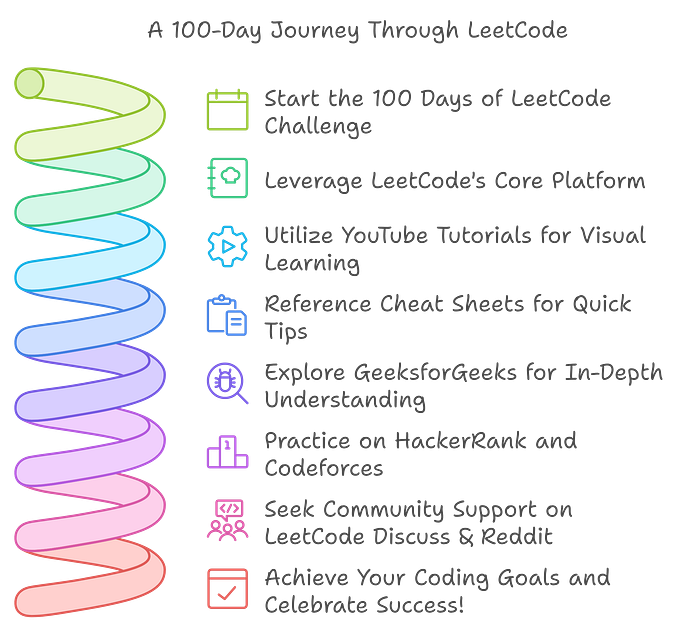 Leetcode 100 Days Badge 2024 | Medium