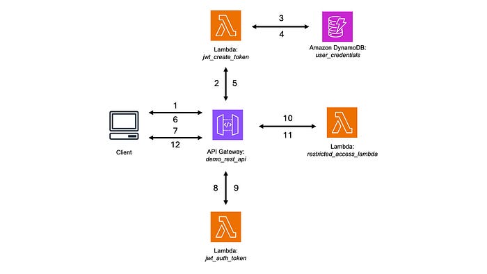 Building a Secure API with API Gateway and Lambda Authorizer | by Carlos Biagolini-Jr. | DevOps.dev