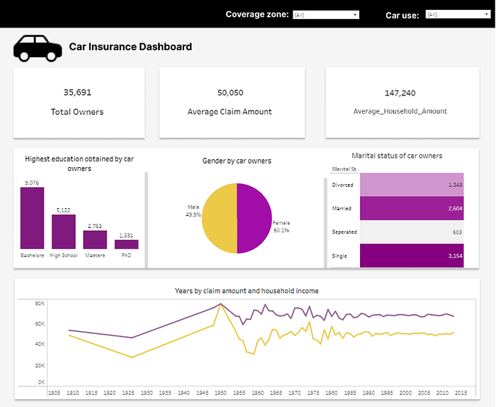 Udeme Edet Umana | Car Insurance Dashboard