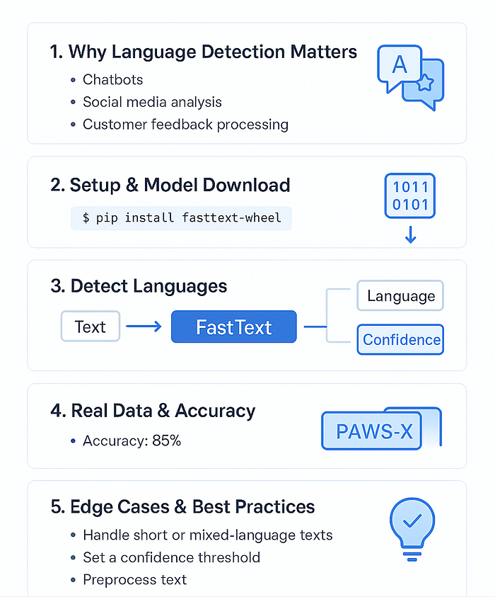 Multilingual Text Detection with FastText and Hugging Face: A Beginner’s Guide (Part 1) | Towards AI