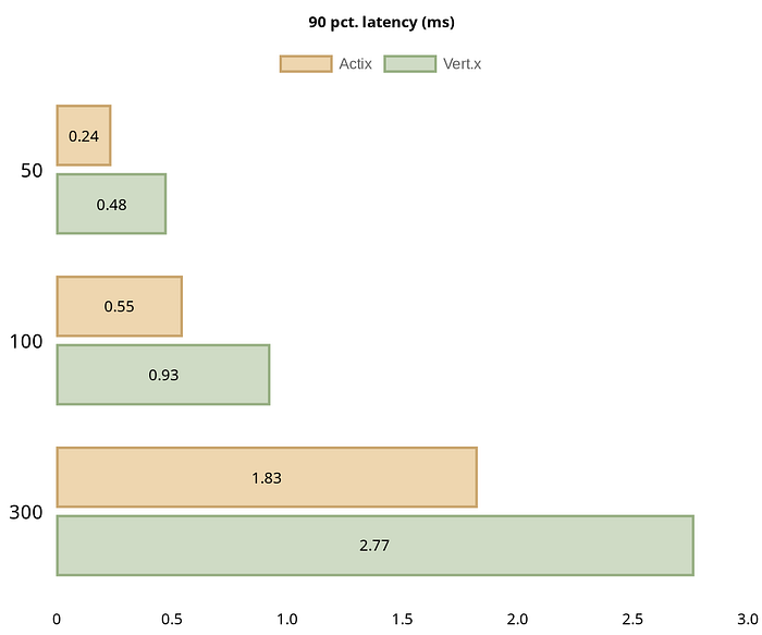 Actix (Rust) vs Vert.x (Java): Performance comparison for hello world case | Tech Tonic