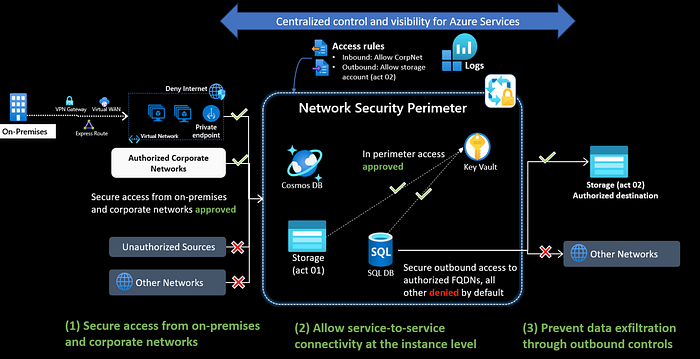 Learn how to establish a logical boundary for Azure PaaS resources to ...