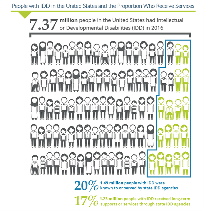 Our Tax Dollars Support People with Disabilities… Right? | Medium