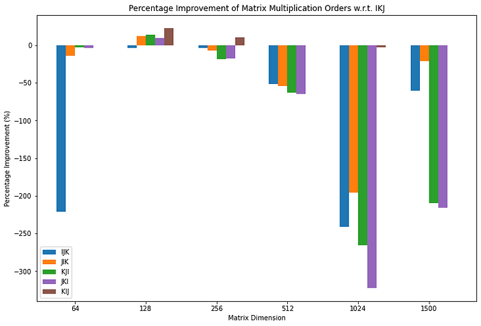 The Permutation Paradigm: How Nested Loop Order Reshapes Matrix Multiplication Performance | by ...