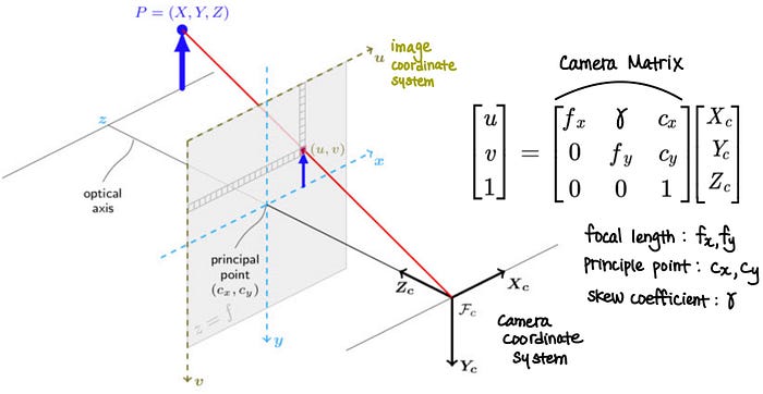 Bridging Dimensions: Camera Calibration for 2D to 3D Mapping | by ...