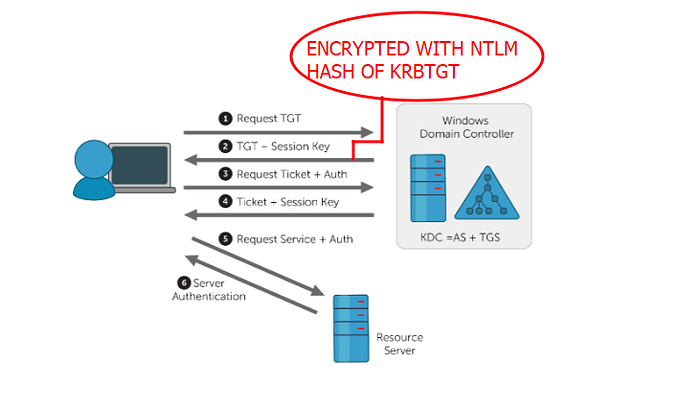 THE ANATOMY OF KERBEROS AUTHENTICATION (AD BASICS 0x1) | by Hashar ...