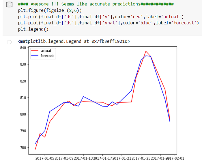 Multivariate Time Series Forecasting using FBProphet | by Soubhik ...