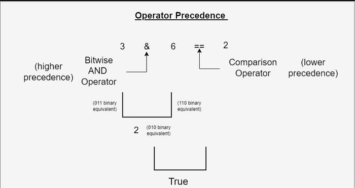 This article will teach you about operator precedence and associativity ...