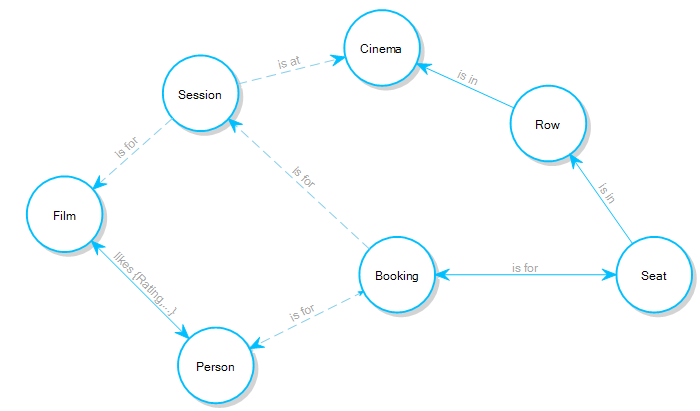 Property Graph Schema & Link Fact Types | by Victor Morgante | Medium