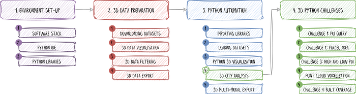 3D Python Guide for LiDAR City Models Workflows | TDS Archive