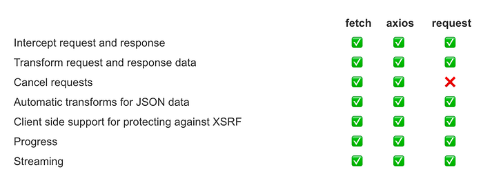 HTTP Request/Response ve WebSocket | by Onur Dayıbaşı | Frontend Development With JS | Medium