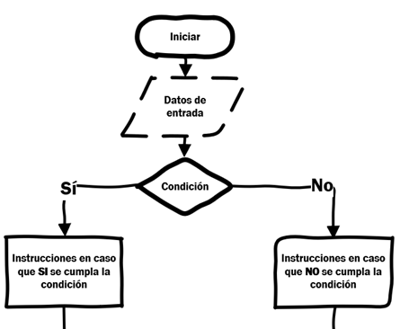Condicionales y Bucles en Python 3 | by Marcelo Choque @casiprogramador ...