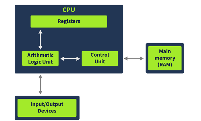 x86 Architecture Overview. The CPU architecture that is most… | by ...