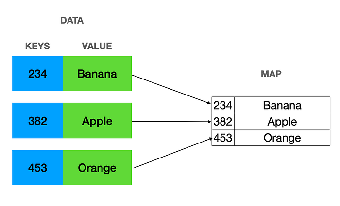 Data Structures in Kotlin: Map — [PartIII] | by Daniely Murua ...
