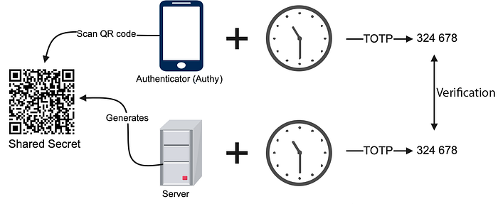 How To Implement Two-Factor Authentication Using Node.js and Vue 3 | by Patrick Kalkman | in ...