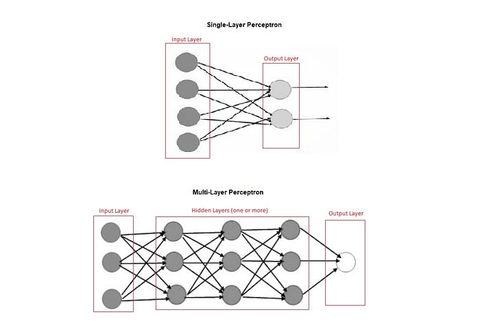 Deep Learning-Neural Networks : Understanding Basic Neural Networks