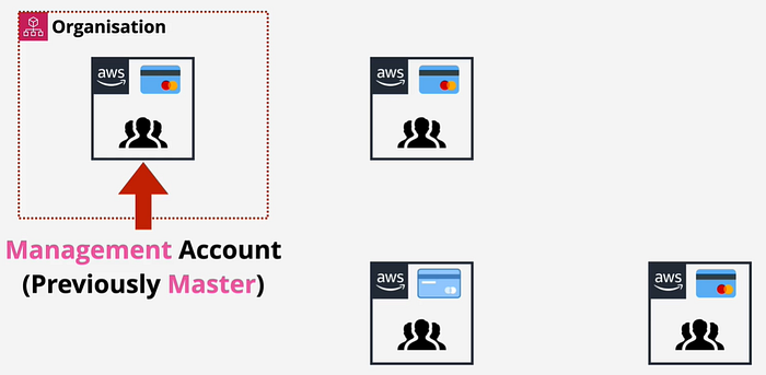 AWS Organizations: Managing Multi-Accounts Efficiently - Bit Byte Journal