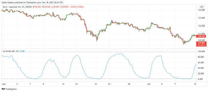 Coding the Confirmed Reversal Indicator in TradingView. | by Sofien Kaabar, CFA | in Investor’s ...