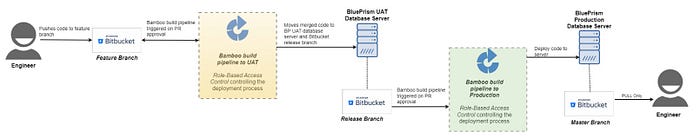 Deploying Code to Production on Day 1 | by Engineers at Macquarie ...