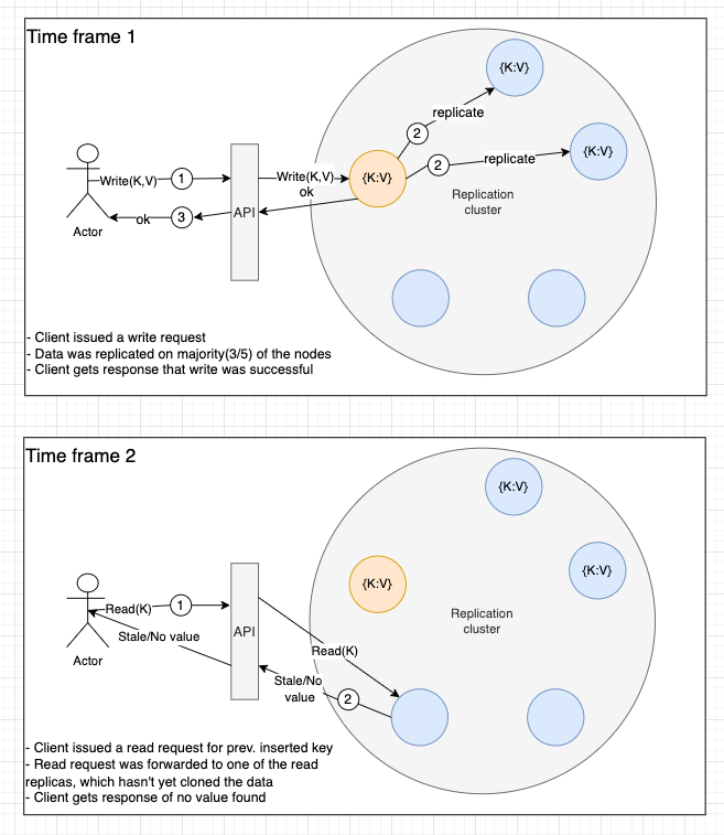 How to design a distributed key-value store ? | by Nikasakana - Freedium