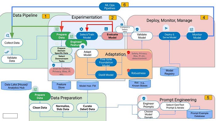 The Generative AI Life-cycle. The common AI/ML Lifecycle consists of… | by Ali Arsanjani | Medium