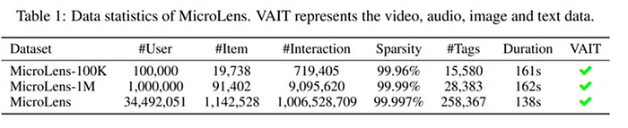 A Large-scale Short-video Recommender System Dataset | by AI-Advance | Medium